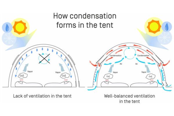 How to prevent tent condensation - PF Bereg - Hot tent and stove for ...